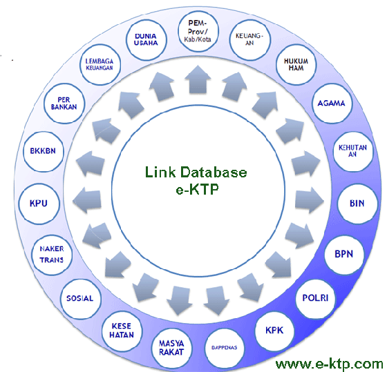 Begini Cara Cek Data E-KTP Online - JalanTikus.com